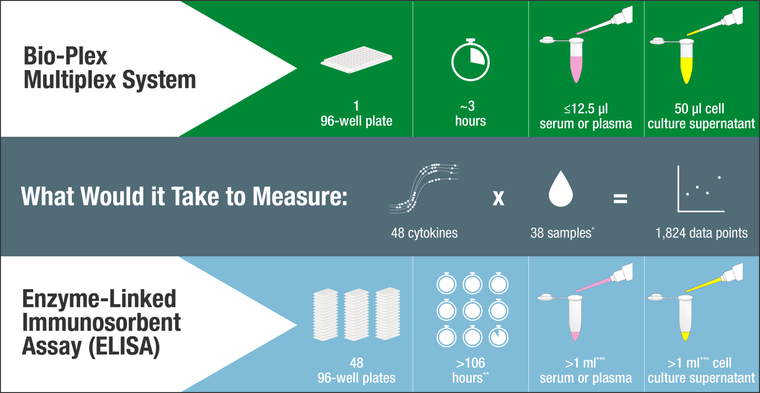 Cytokine代檢服務 – BIO-RAD台灣代理全系列產品 | 辰星生技morningstar
